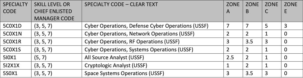 Space Force ups reenlistment bonus for select guardians up to $180,000