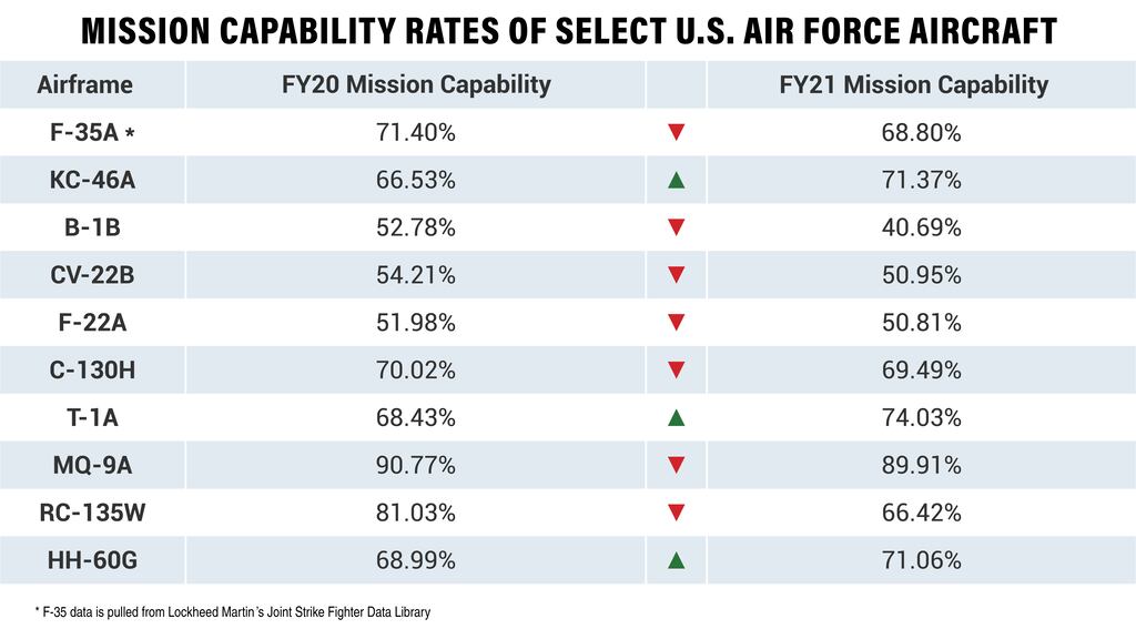 US Air Force fleet’s mission-capable rates are stagnating. Here’s the ...